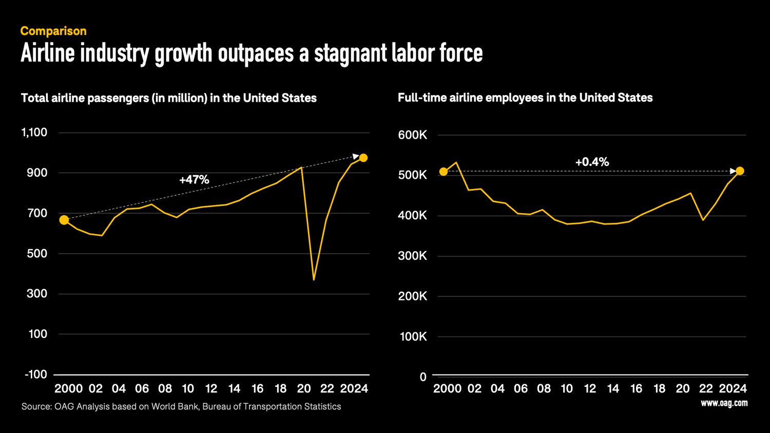 AI and Trusted Data: Building Resilient Airline Operations | AI in Aviation | OAG